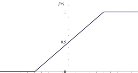 15 A Threshold Activation Function Bounded Between 0 And 1