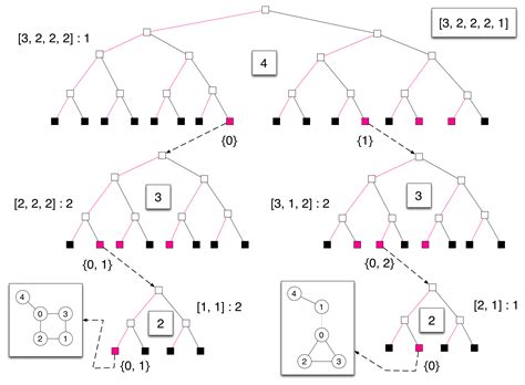 Királys Method For Generating All Graphs From A Degree Sequence