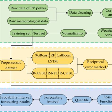 The Flowchart Of The Pv Power Forecasting Download Scientific Diagram