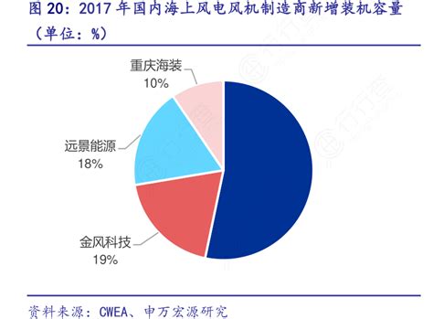2020172017年国内海上风电风机制造商新增装机容量 行行查 行业研究数据库