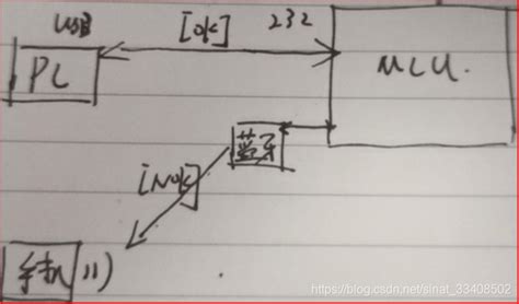 【嵌入式】蓝牙串口通信透传模块（hc 08）的使用 Csdn博客