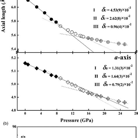 Pressure Dependent Variations Of Lattice Parameters Of Pbco 3 The