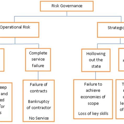 A Robust Governance Framework Download Scientific Diagram
