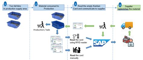 Purchasing Model With Kanban In Sap Sap Community