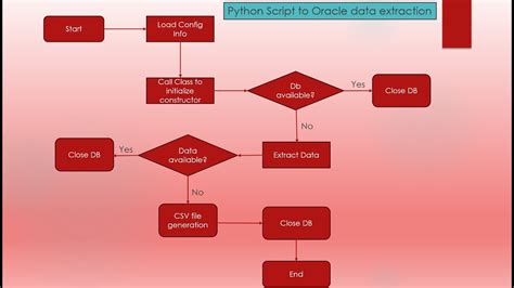 Python Oracle Data Extraction To Csv File Python Trending Pythonprogramming Youtube