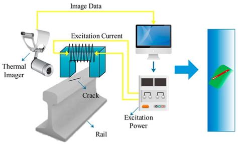 Nondestructive Testing Technologies For Rail Inspection Encyclopedia MDPI
