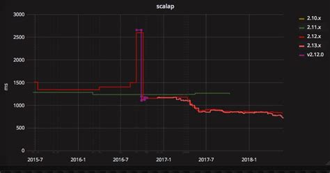 The Scala Compiler Getting Faster Alvinalexander