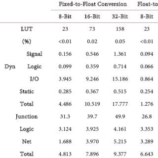 Conversion System FPGA Implementation Download Table