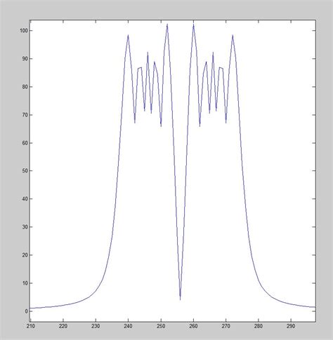 Signal Processing Dft Code On Matlab Does Not Work As Intended