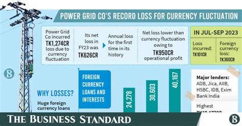 Power Grid Posts First Loss As Strong Dollar Increases Debt Burden The Business Standard