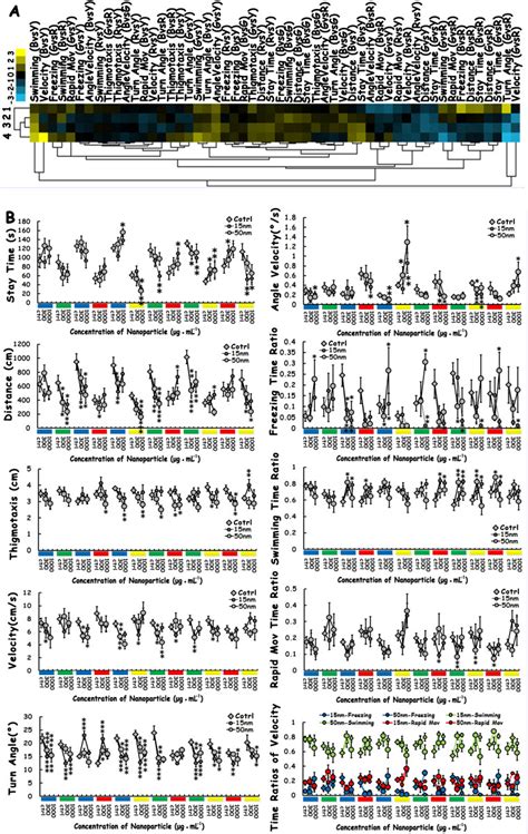 a clustering analyses were performed on the data from the entire