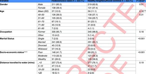Socio Demographic Comparisons Between Cases And Controls Download Table