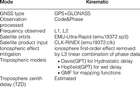 Processing Summary Used In Csrs Ppp Download Scientific Diagram