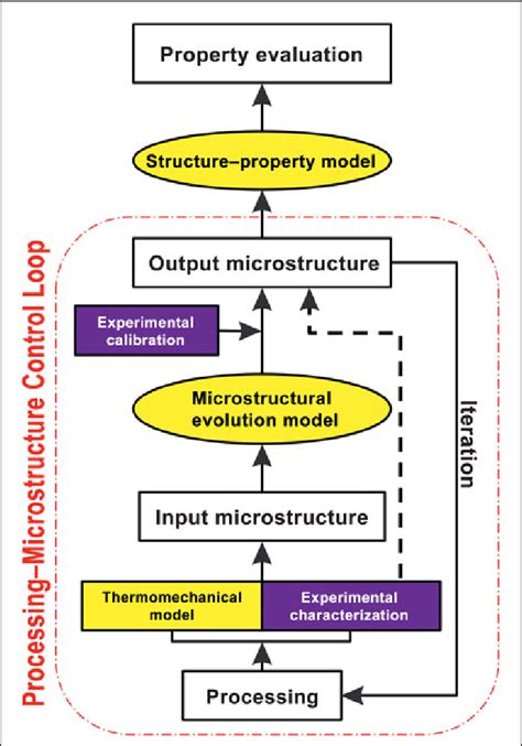 Working Fl Owchart For Revealing Processmicrostructure Property