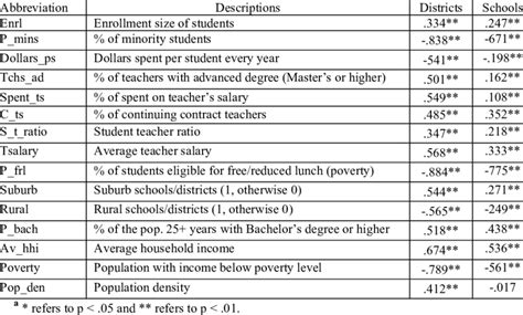 Correlation Matrix Of Performance Vs Selected Variables A Download Table