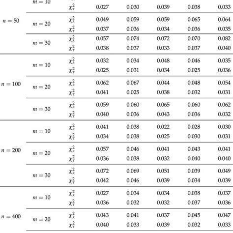 Empirical Type I Error Rates α 005 Download Scientific Diagram