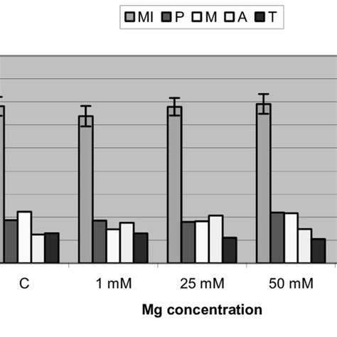 The Behaviour Of Mitotic Index Mi And Preponderance Of Mitotic