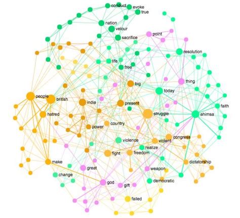 Word Cloud Generator Based On Text Network Visualization Nodus Labs Ecological Thinking