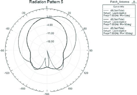 5 Radiation Pattern Download Scientific Diagram