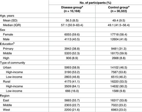 Abbreviations Iqr Interquartile Range Sd Standard Deviation A Download Scientific Diagram