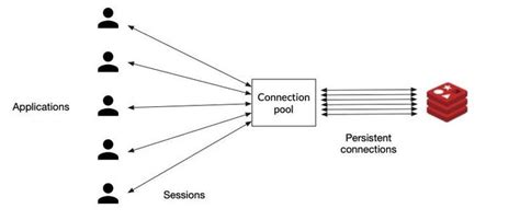 Go Redis 连接池配置 知乎
