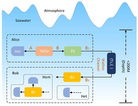 Performance Improvement Of Underwater Continuous Variable Quantum Key