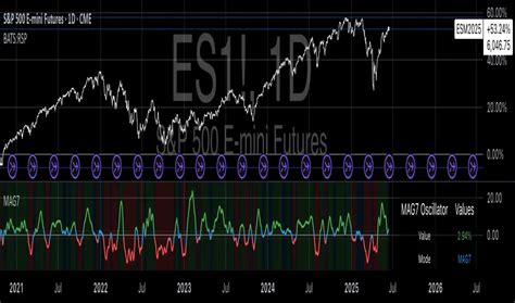 Magnificent 7 Oscillator — Indicator By Edgetools — Tradingview