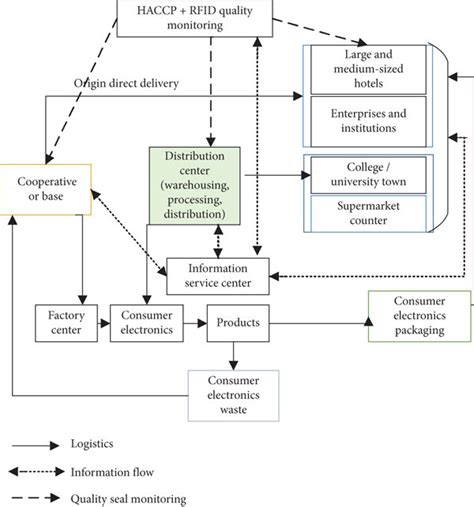 The Second Stage Distribution Mode Diagram Download Scientific Diagram
