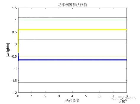 【gps干扰】基于matlab模拟gps抗干扰链路仿真抗干扰天线 算法代码 Csdn博客