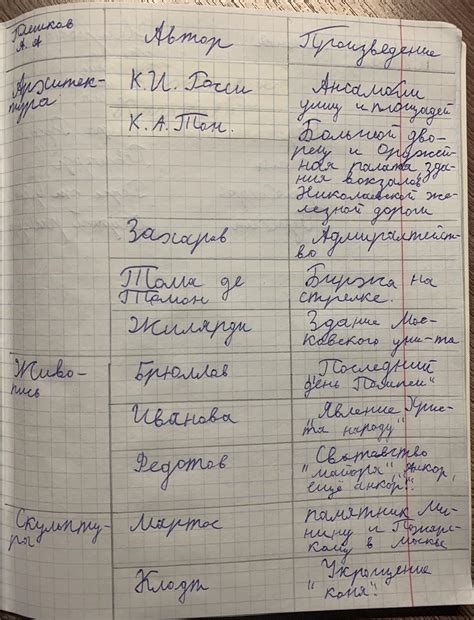 Заполните таблицу Достижения архитектуры живописи скульптуры и музыки в первой половине 19