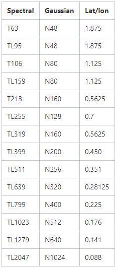 Doubt In Era5 Ocean Wave Reanalysis Horizontal Resolution C3s