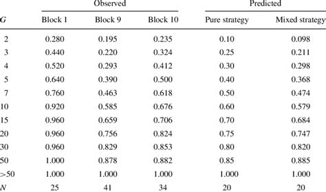 Cumulative Relative Frequency Distributions Of Estimated Cutoff Values