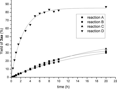 Reaction Progress A The Background Reaction Table 1 Entry 4 Download Scientific Diagram