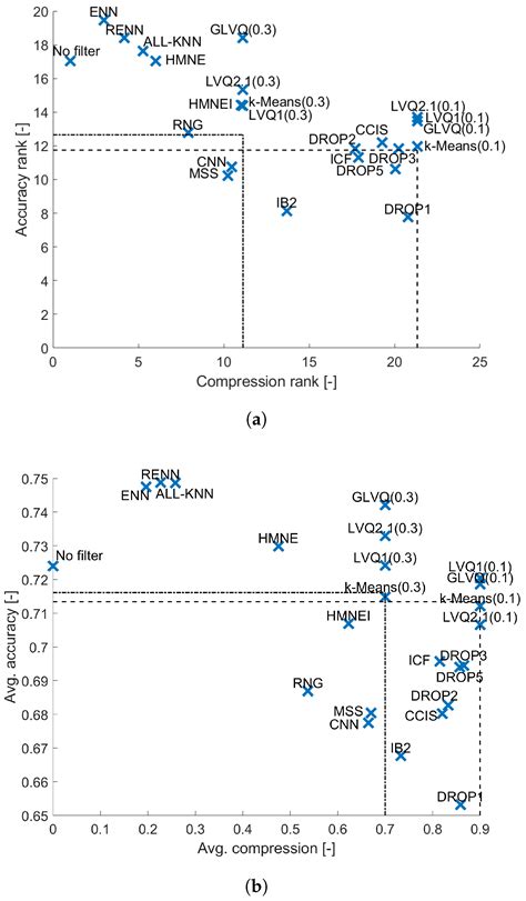 Comparison Of Instance Selection And Construction Methods With Various Classifiers
