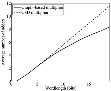 Average Number Of Csas As A Function Of Coefficient Wordlength For Csd