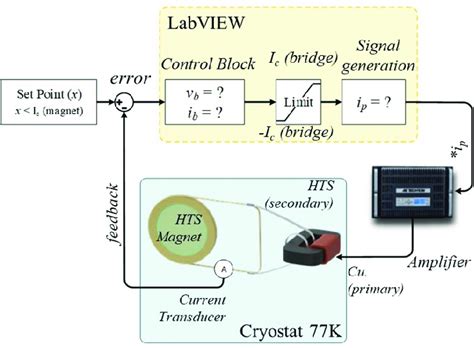 block diagram of the closed loop feedback control system for hts