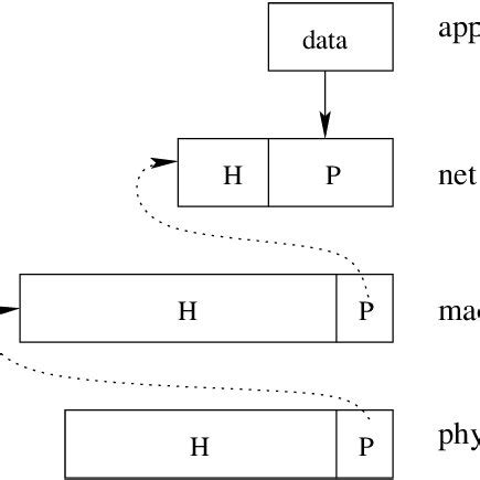 2 The Layered Packet Structure Download Scientific Diagram