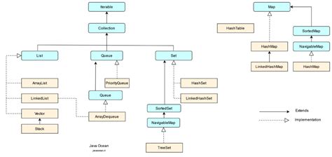 Collection In Java Java Ocean