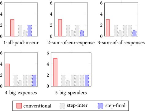 figure 1 from small step pipelines reduce the complexity of xslt xpath programs semantic scholar