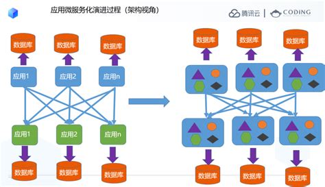 应用技术架构 —— 微服务架构 腾讯云开发者社区 腾讯云 应用技术架构 —— 微服务架构 腾讯云开发者社区 腾讯云