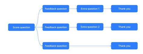 What Is Survey Logic Applications And Advantages — Naxai