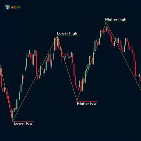 Swing High Low Zigzag Indicator For Metatrader 5 Mt5 By Rem Devis