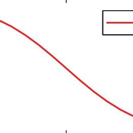 Growth Function Demonstrating Loss Of Growth As An Individual Reaches Download Scientific