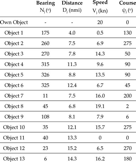 Data Of The Own Object And 13 Encountered Objects Download Scientific Diagram
