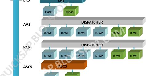 Sap Basis Basic Overview Startup And Shutdown In Landscape