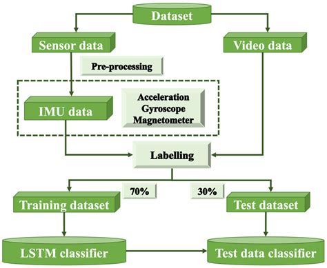 Recognising Cattle Behaviour With Deep Residual Bidirectional Lstm