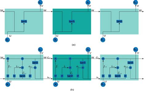 A Chain Like Structure Of The Rnn Because Of The Connections Between