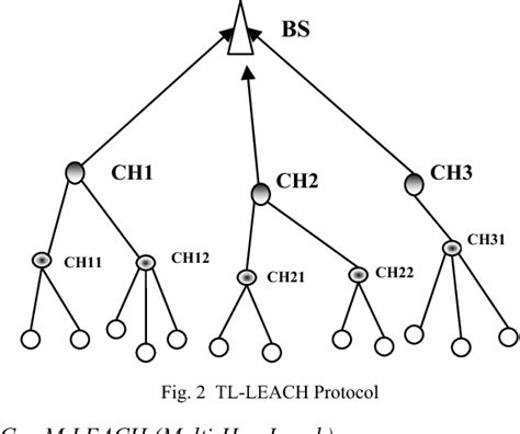 Figure 1 From A Survey On Leach And Its Descendant Protocols In Wireless Sensor Network