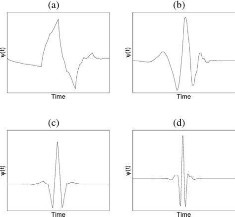 Figure 1 From Wavelet Coefficient Characteristics During Rotorauxiliary Bearing Contact In