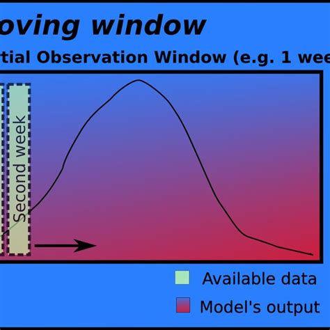moving window inference illustration of the moving window recursive download scientific